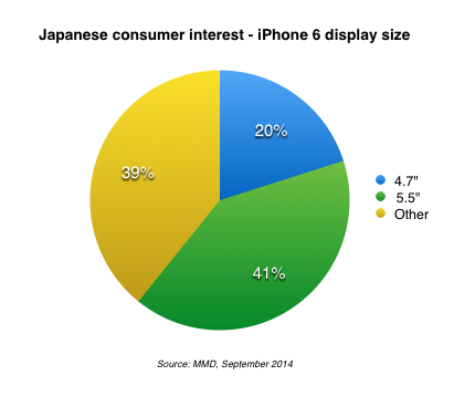 Japanese smartphone buyers prefer Apple's anticipated 5.5" 'iPhone 6 ...