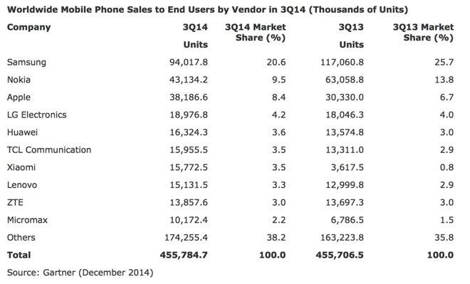 Apple poised to overtake Nokia in mobile phone sales after 26% iPhone ...