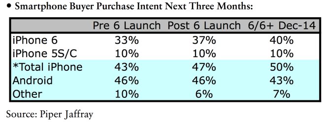 Survey shows demand for Apple's iPhone 6 still growing as supply ...