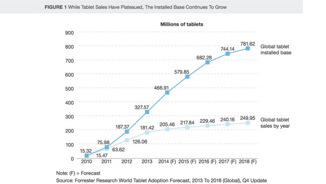 Led by enterprise sales, global tablet use predicted to approach 800M ...