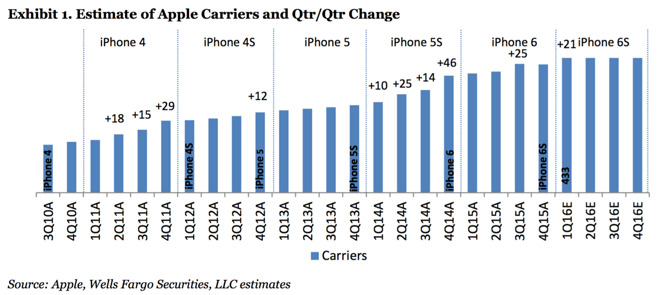 Apple added 26 new iPhone carrier partners worldwide in November, total ...