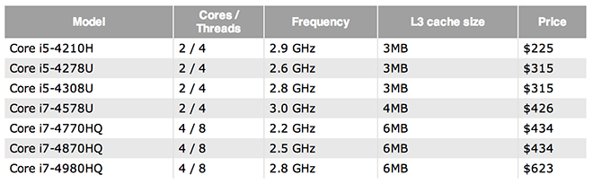 Intel rolls out faster Haswell CPUs possibly bound for MacBook Pro ...