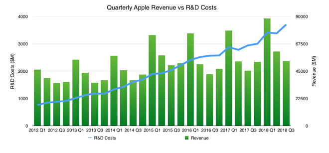 Apple's R&D spend continues to climb, but isn't directly correlated to ...