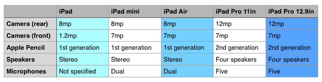iPad, iPad Air, iPad mini, iPad Pro: How to choose the best iPad for ...