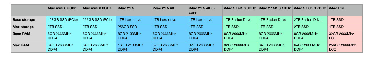 Mac mini, iMac, iMac Pro: How to choose the best desktop Mac for your ...