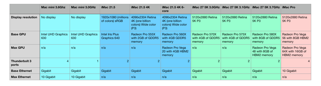 Mac mini, iMac, iMac Pro: How to choose the best desktop Mac for your ...