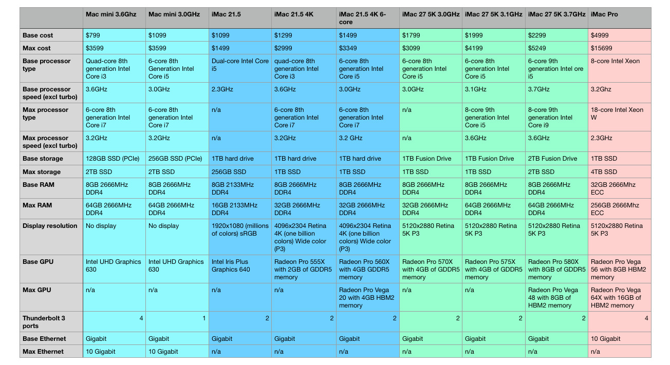 Mac mini, iMac, iMac Pro: How to choose the best desktop Mac for your ...
