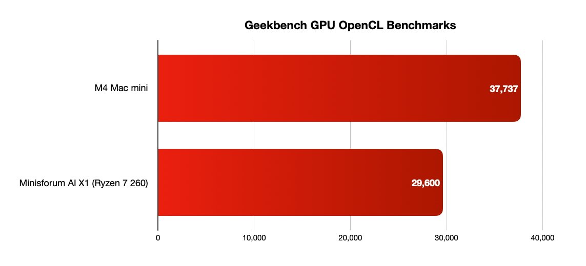 M4 Mac mini vs Minisforum AI X1: Specs, features, price