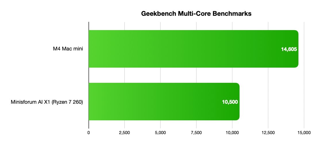 M4 Mac mini vs Minisforum AI X1: Specs, features, price