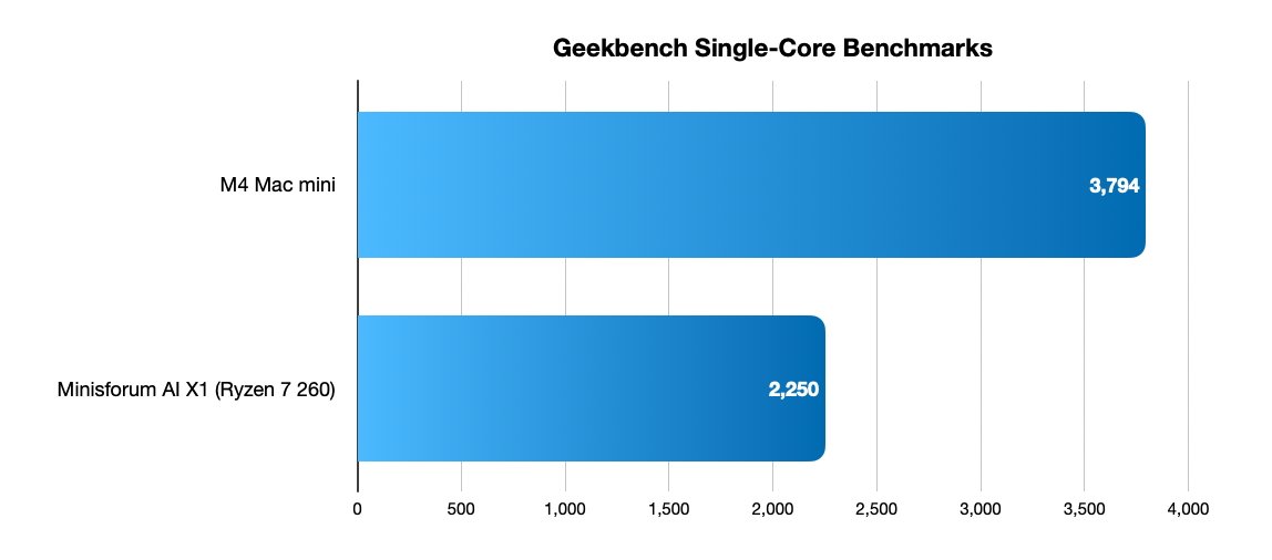M4 Mac mini vs Minisforum AI X1: Compact desktop powerhouses, compared ...