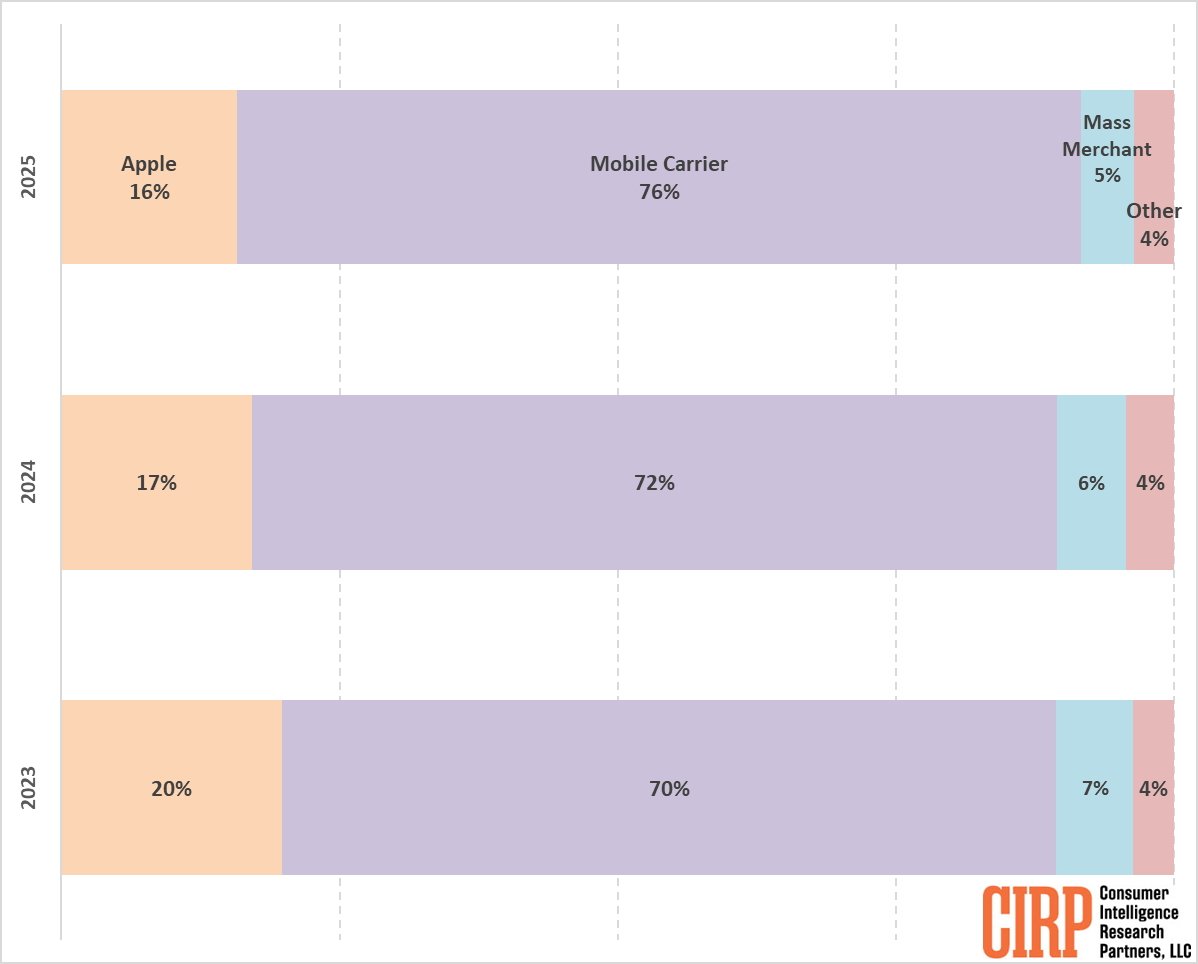 Carriers still own the iPhone market despite Apple's retail push