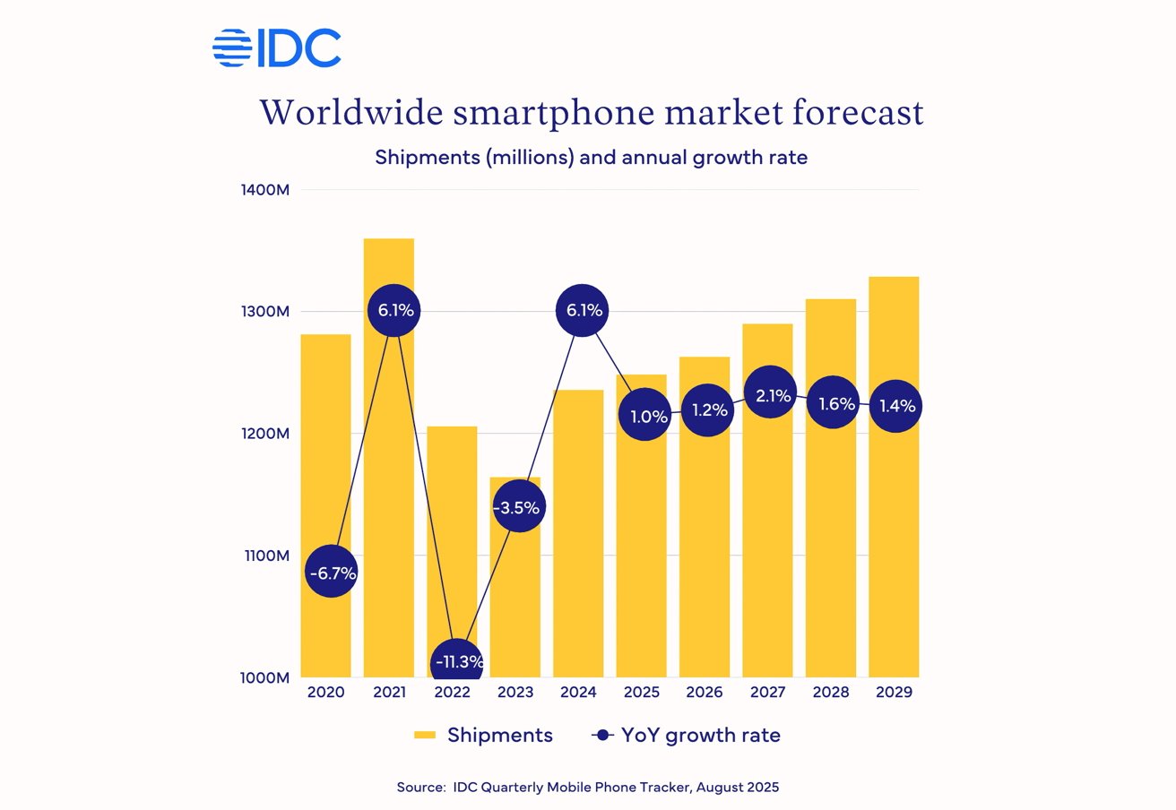 iPhone growth props up global smartphone market in 2025