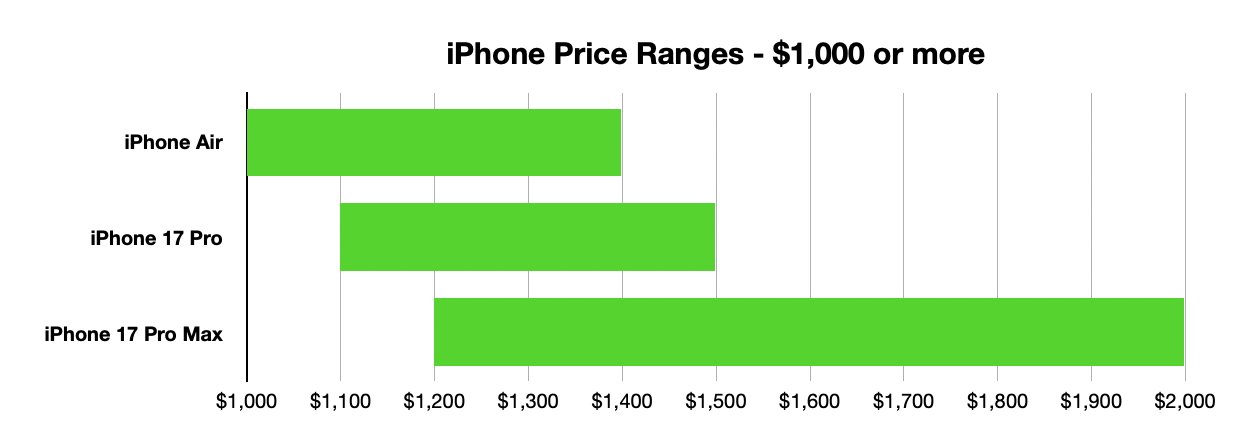 iPhone buyer's guide fall 2025: iPhone 17, iPhone 17 Pro, or iPhone Air?