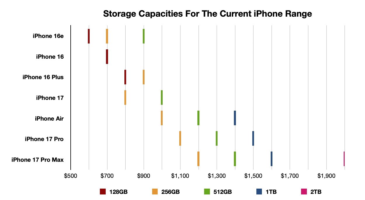 iPhone buyer's guide fall 2025: iPhone 17, iPhone 17 Pro, or iPhone Air?