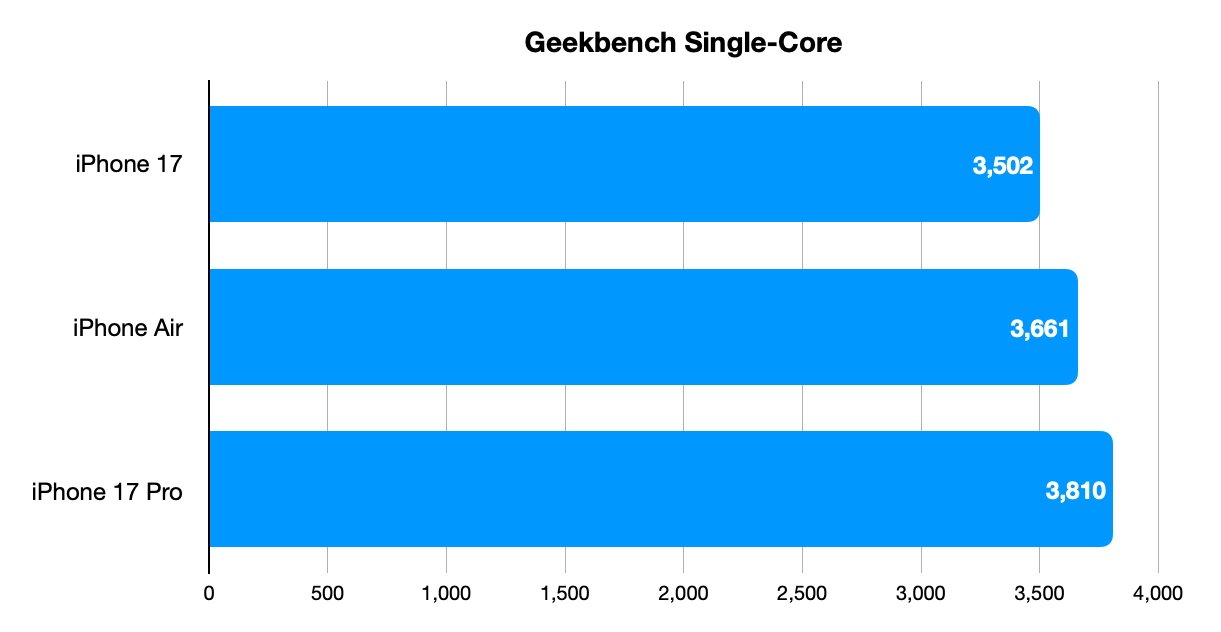 iPhone Air review: Price, performance, specs