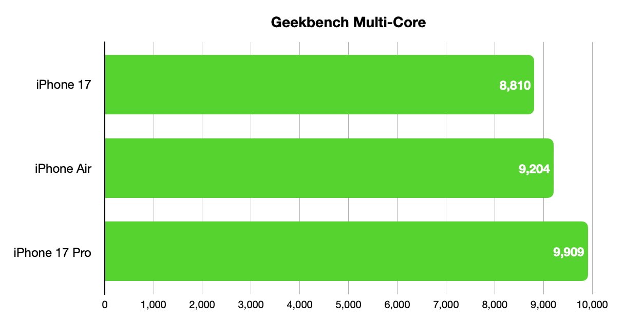 iPhone Air review: Price, performance, specs