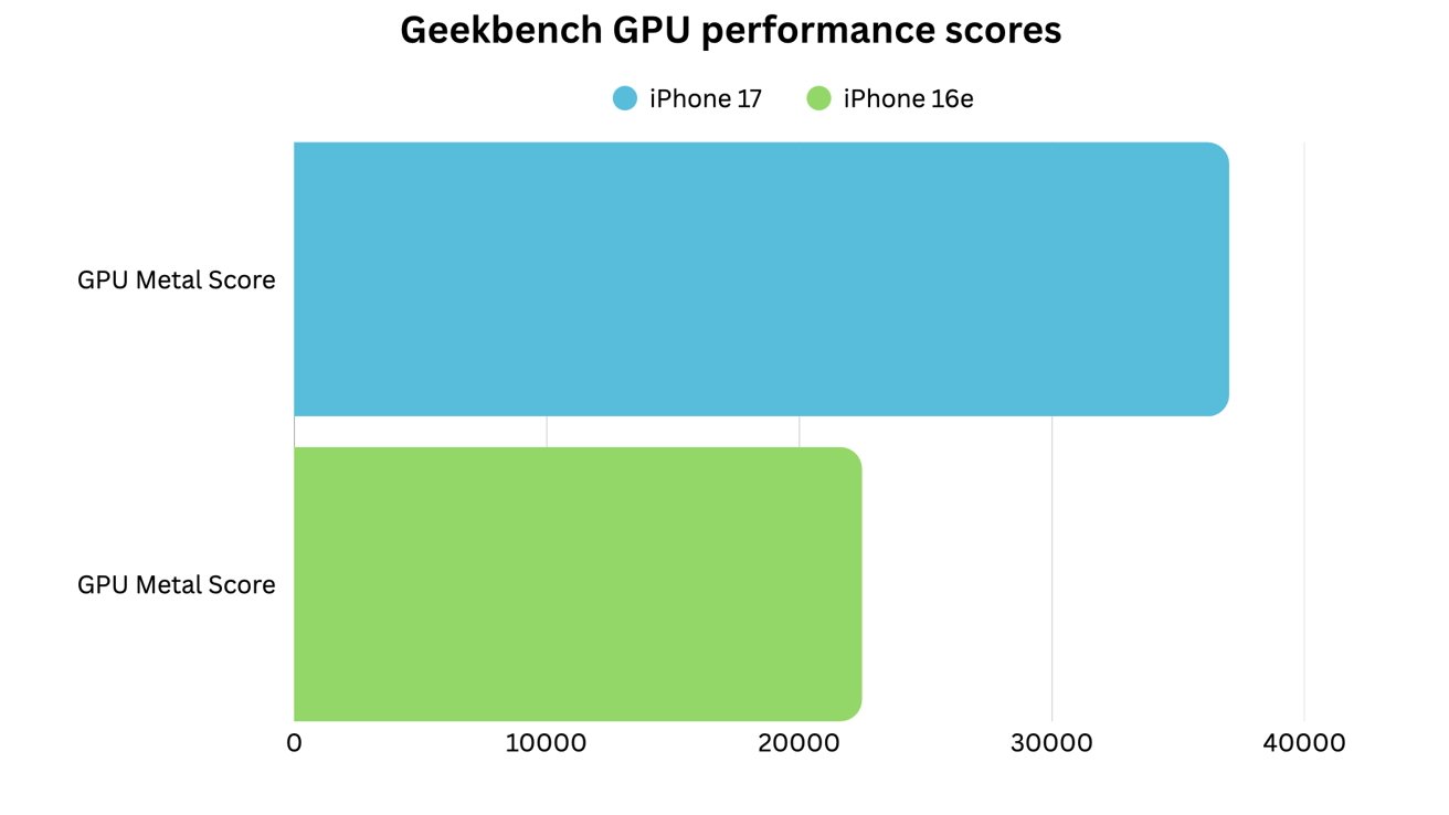 iPhone 17 vs. iPhone 16e: Should you really spend $200 more? - iPhone ...
