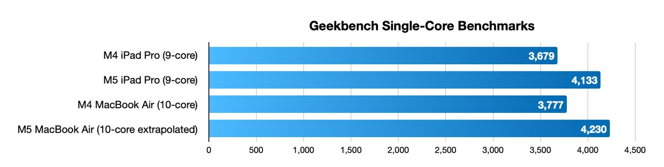 How much faster will an M5 MacBook Air be?