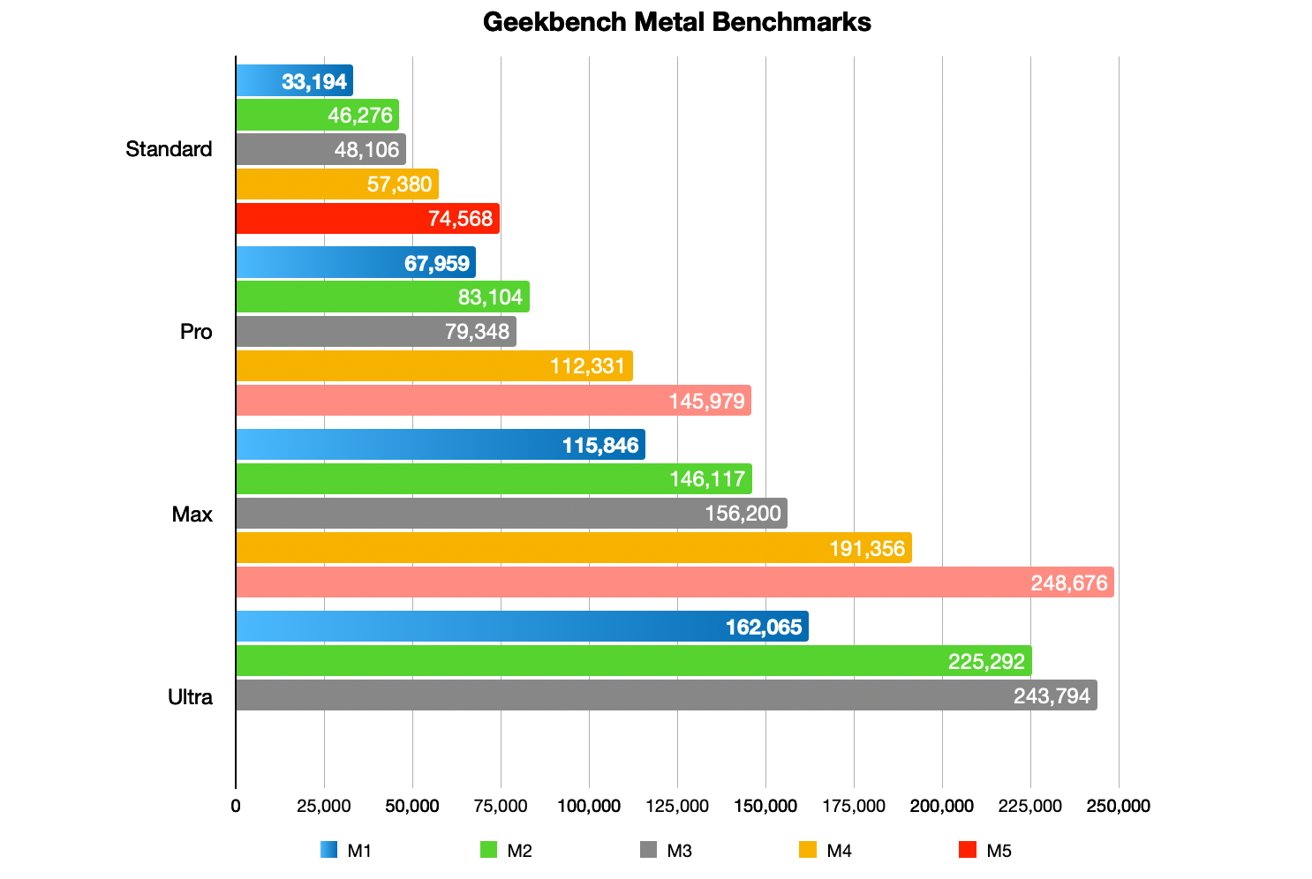 How fast will Apple's M5 Pro and M5 Max be?