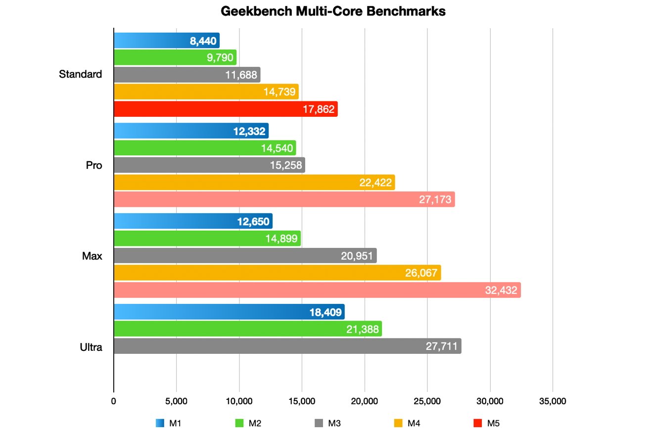How fast will Apple's M5 Pro and M5 Max be?