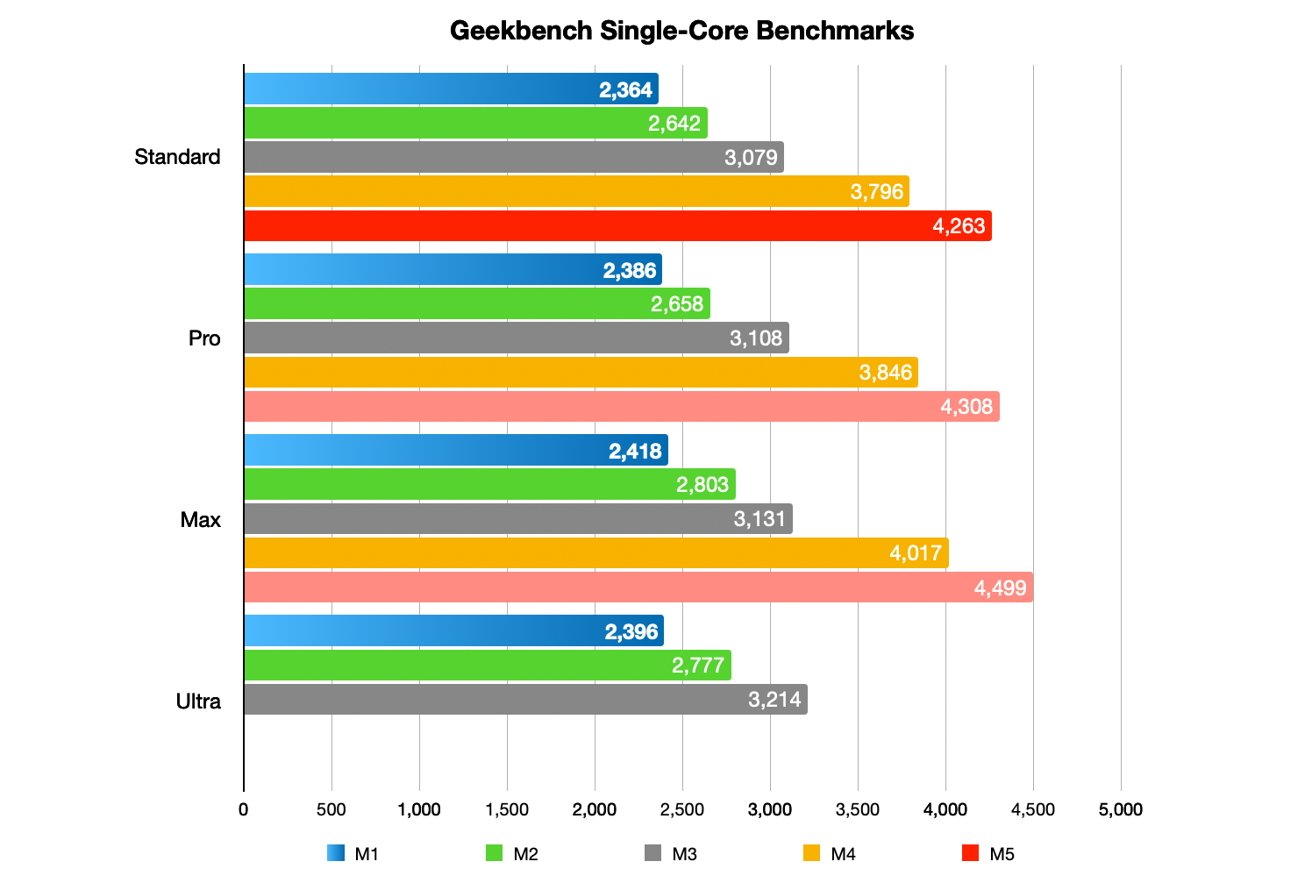 How fast will Apple's M5 Pro and M5 Max be?