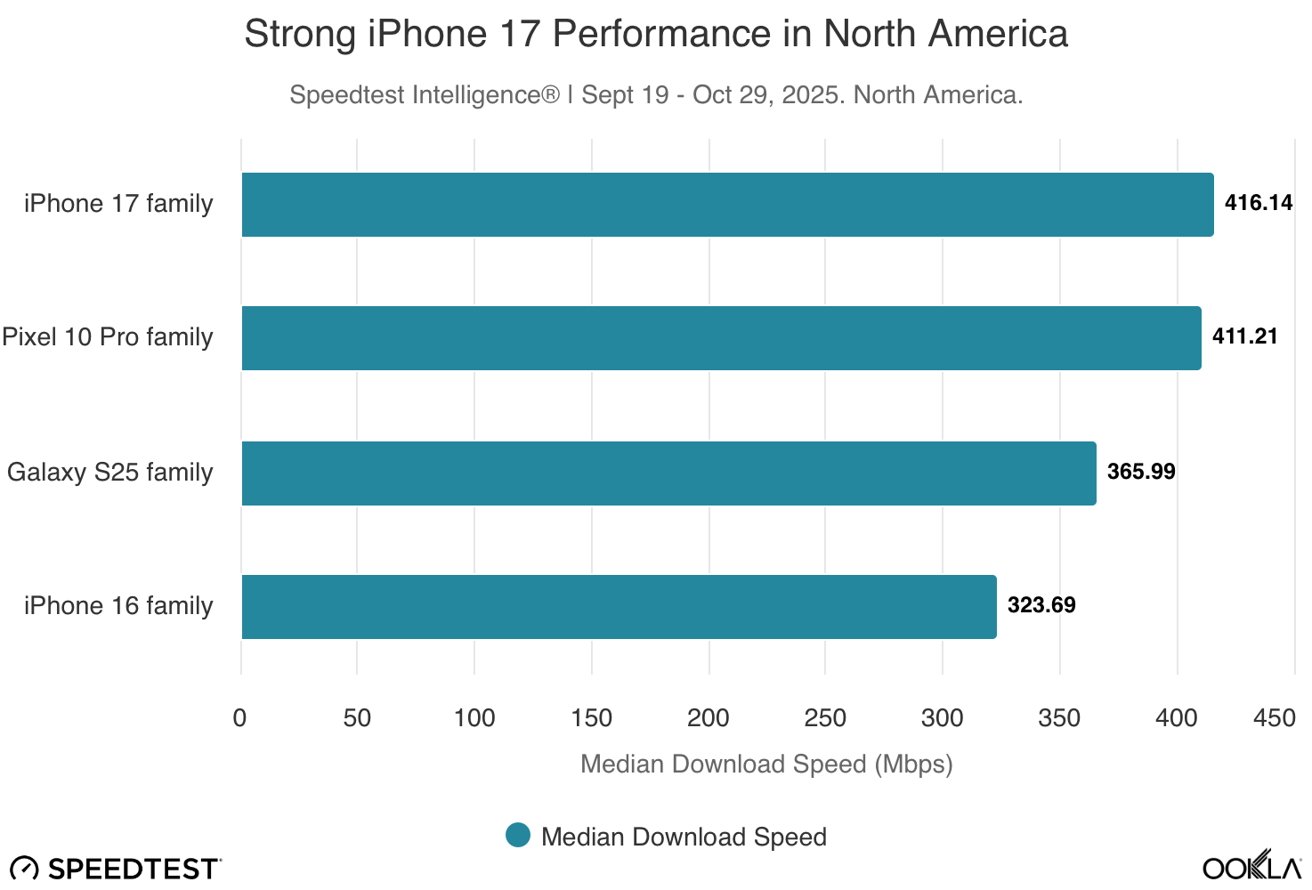 iPhone 17 N1 delivers the best Wi-Fi speeds of any smartphone in North ...