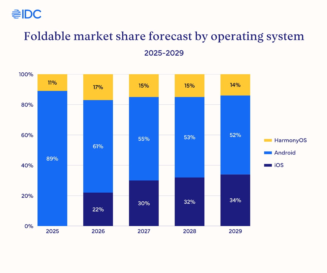 Report suggests foldables might surge in 2026 as Apple joins in