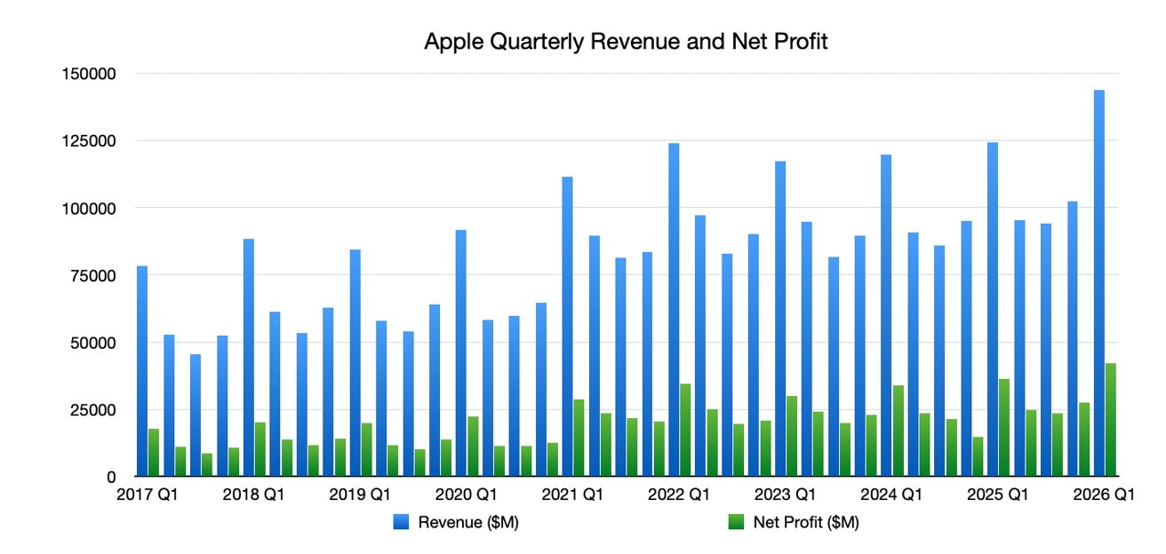 Apple racks up record $143.8B revenue in blockbuster Q1 financials