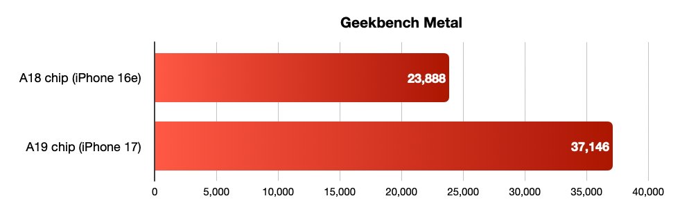 iPhone 17e vs iPhone 16e: specs, performance, price