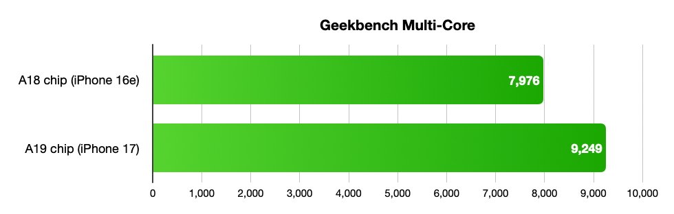 iPhone 17e vs iPhone 16e: specs, performance, price