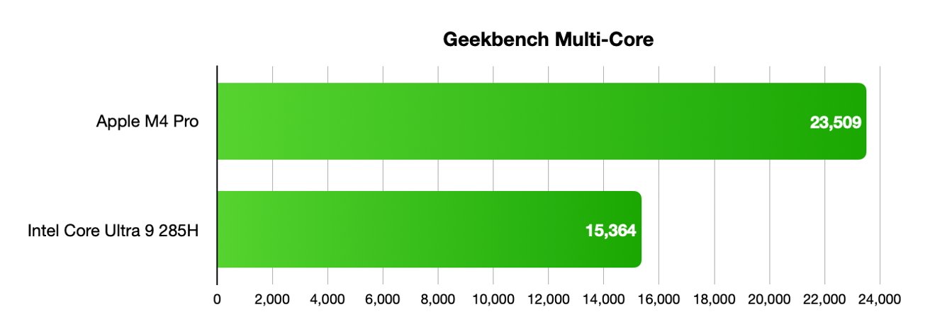16-inch M4 Pro MacBook Pro vs. Acer Predator Helios Neo 14